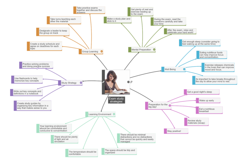The Ultimate Mind Map For Exam Study Strategies | Mind Map Pro
